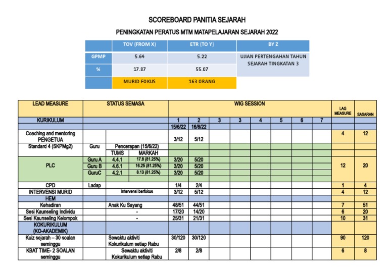 Scoreboard Pengetua | PDF