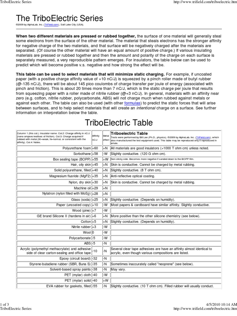 TriboElectric Series | Electric Charge | Solid