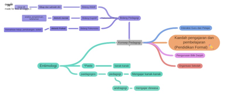 Konsep Pedagogi | PDF