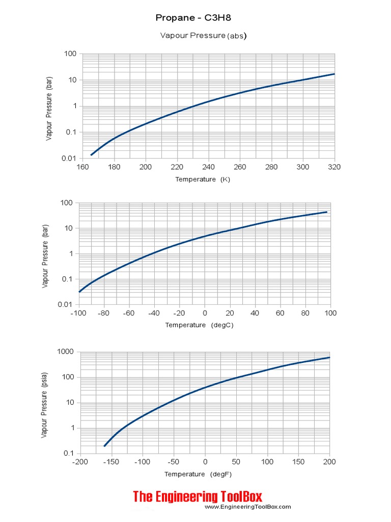 Propane Vapour Pressure Chart | PDF