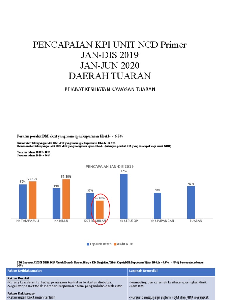 Slide Pencapaian NCD 2019 Dan Jan-Jun 2020 Daerah Tuaran | PDF