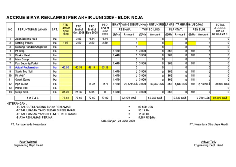 Accrue Biaya Reklamasi Tambang NCJA (End of June 2009) | PDF