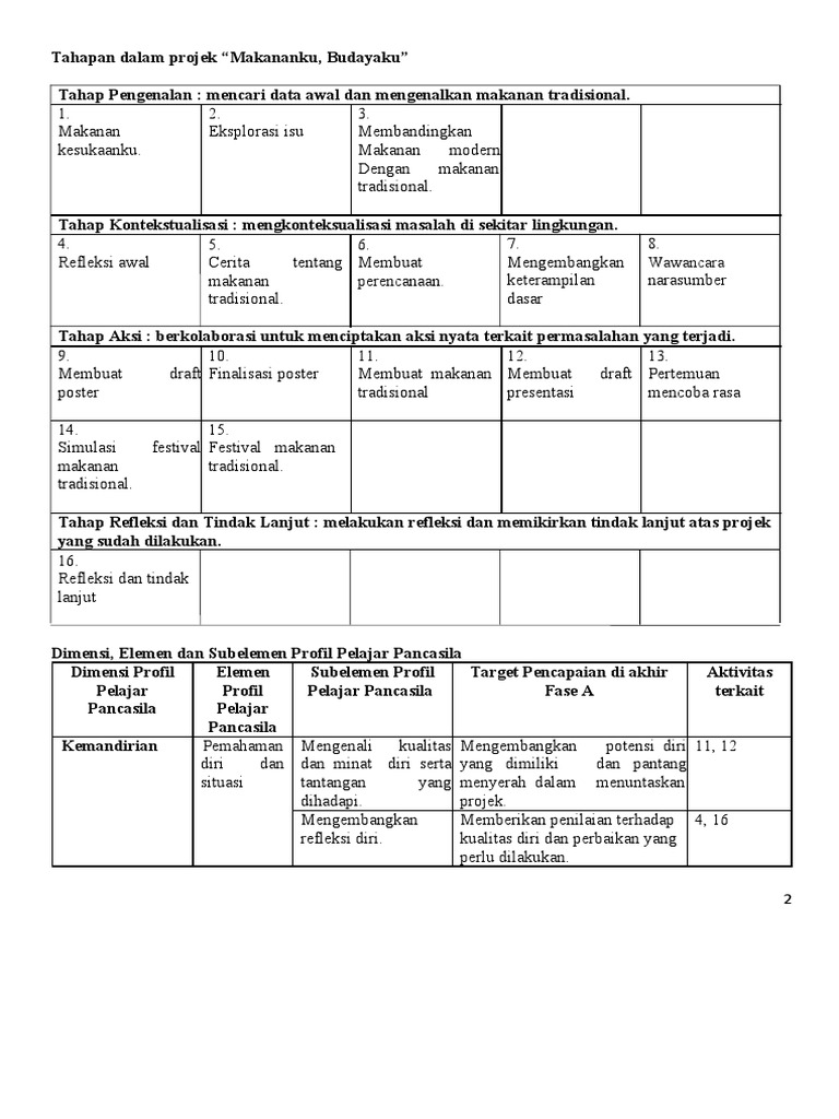 Tahapan Dalam Projek | PDF