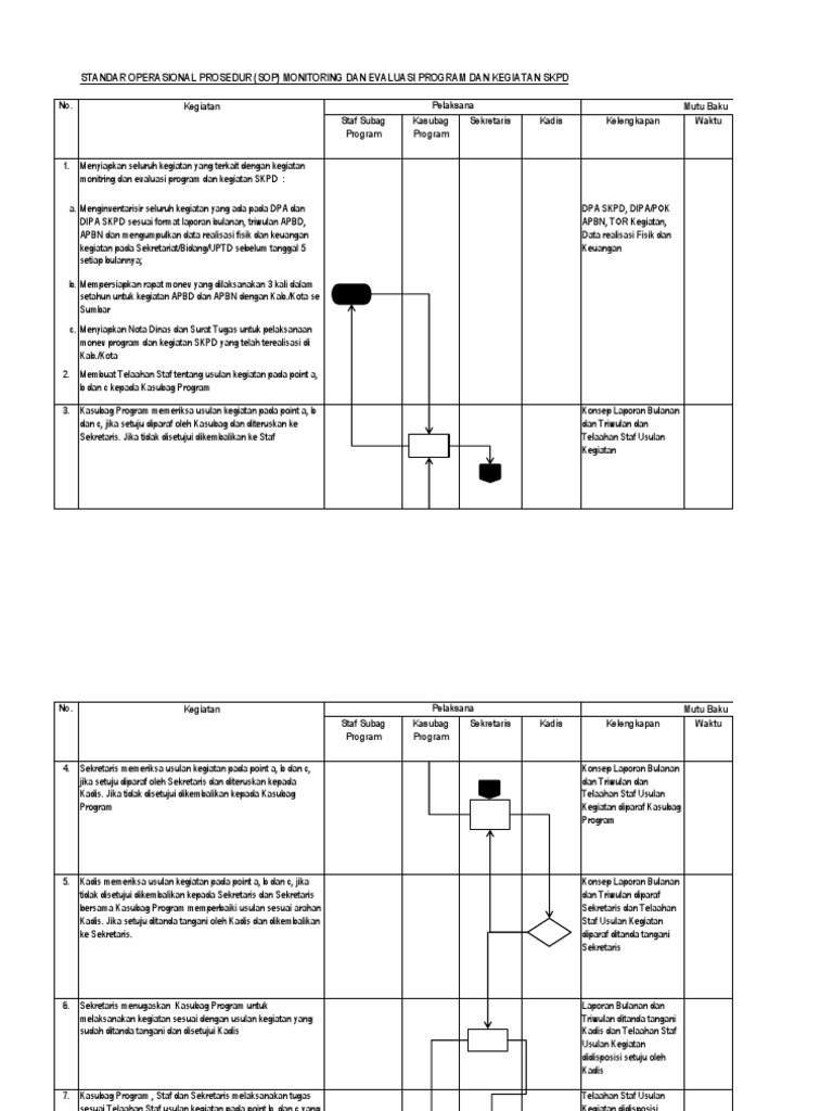 Standar Operasional Prosedur (Sop) Monitoring Dan Evaluasi Program Dan Kegiatan SKPD | PDF