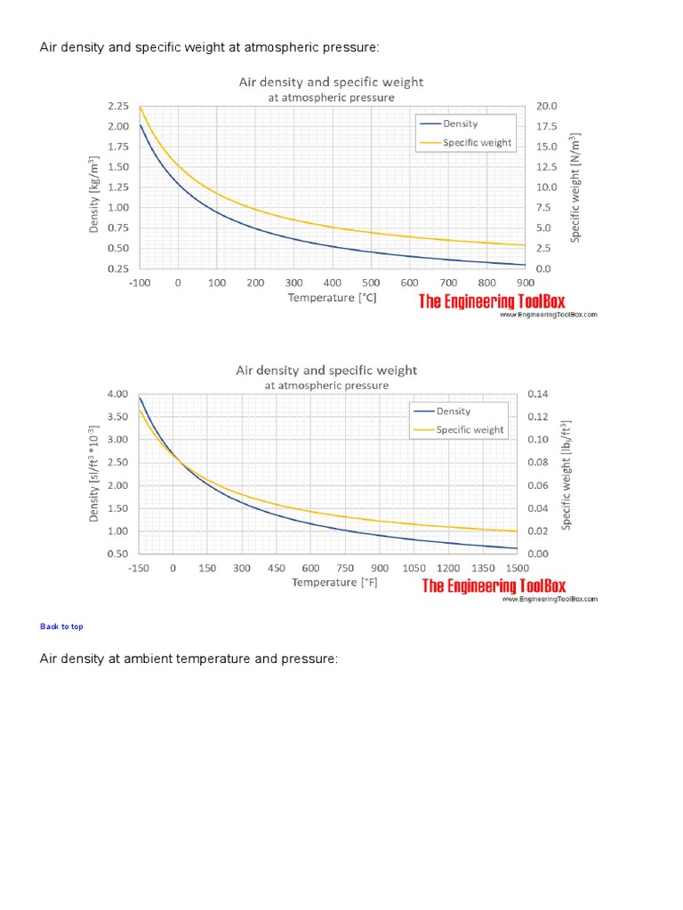 Air Density and Specific Weight Data | PDF | Density | Ton