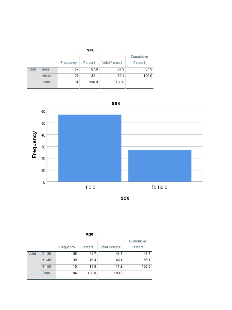 SPSS Frequency Analysis Tables and Charts | PDF | Economies | Business