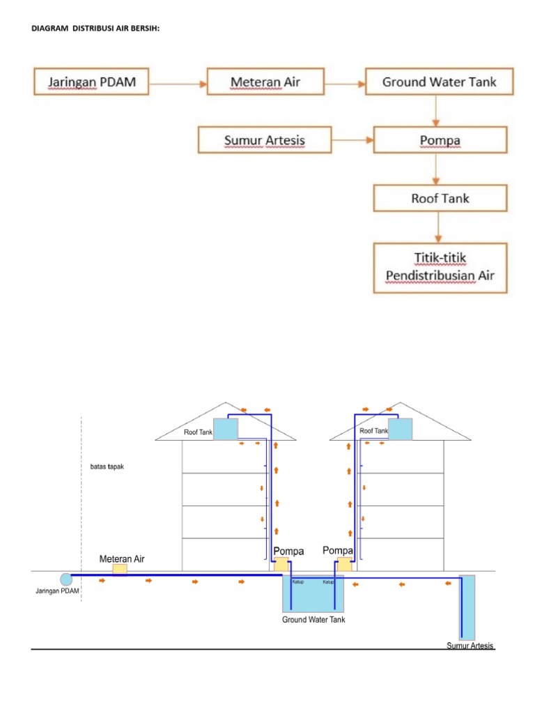 Skema Instalasi Plambing-Jenis Pipa | PDF