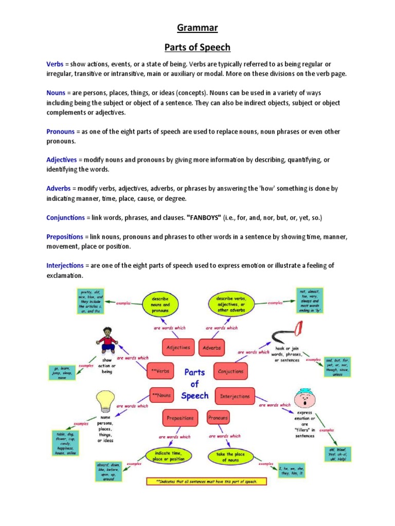 Parts of Speech Overview and Activities | PDF