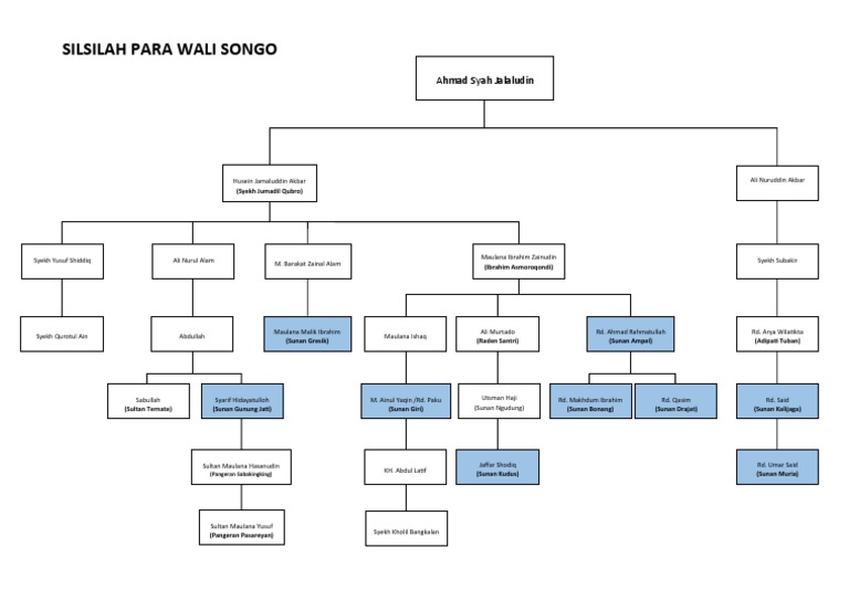 Silsilah Walisongo | PDF