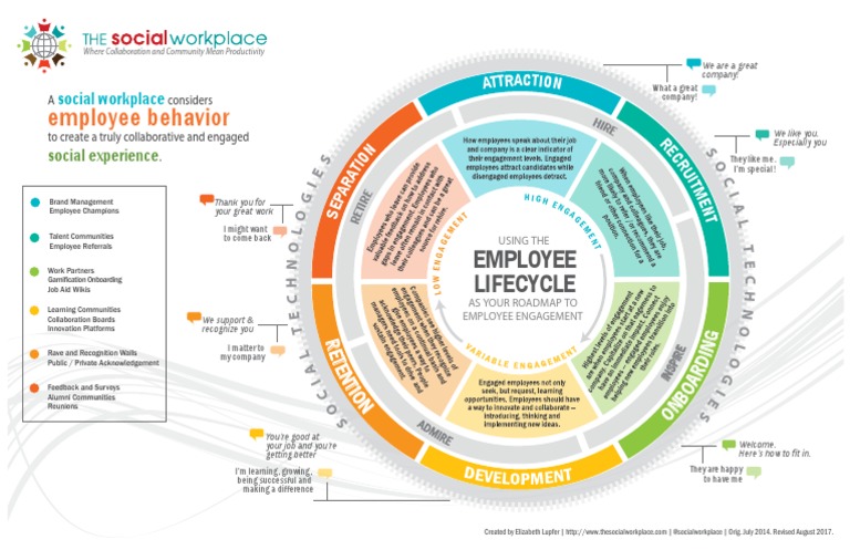 The Social Workplace Employee Lifecycle 2017 | PDF | Economies ...