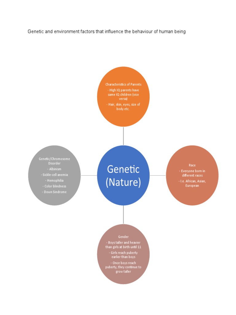 Genetic and Environment Factors That Influence The Behaviour of Human ...