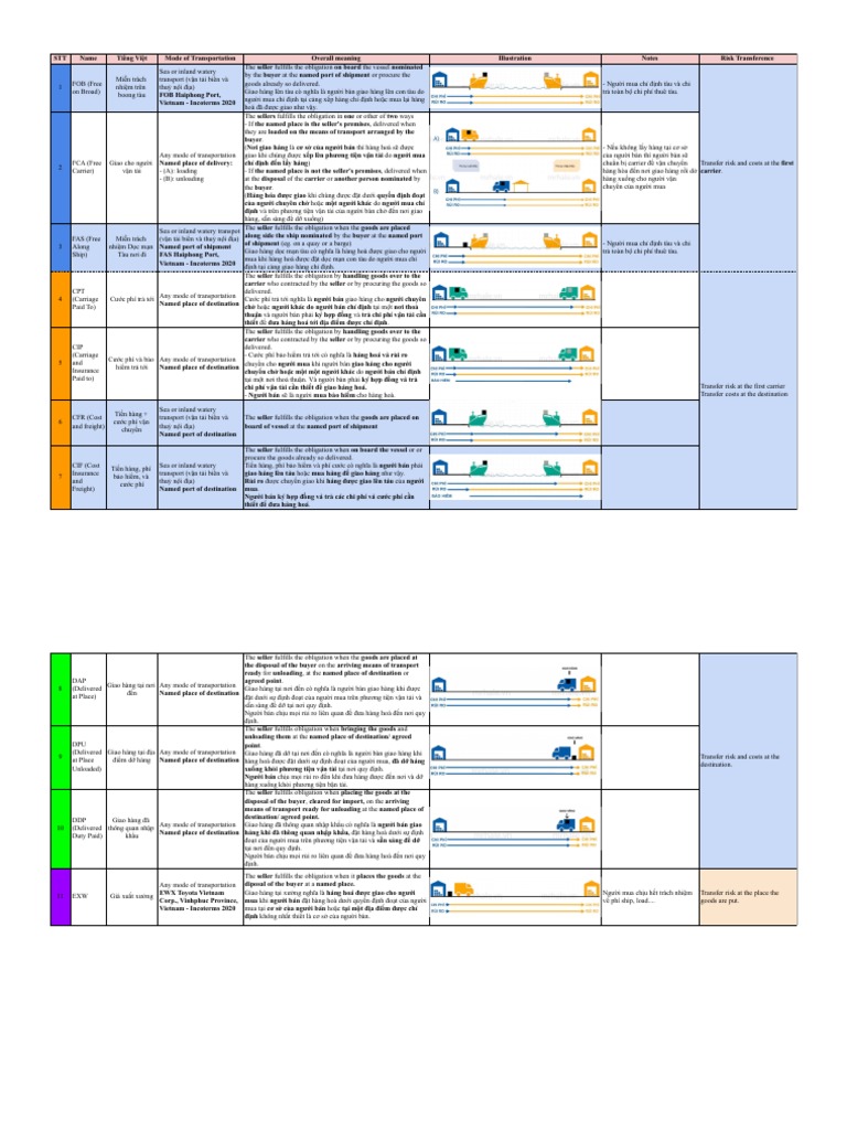 Incoterms 2020 | PDF