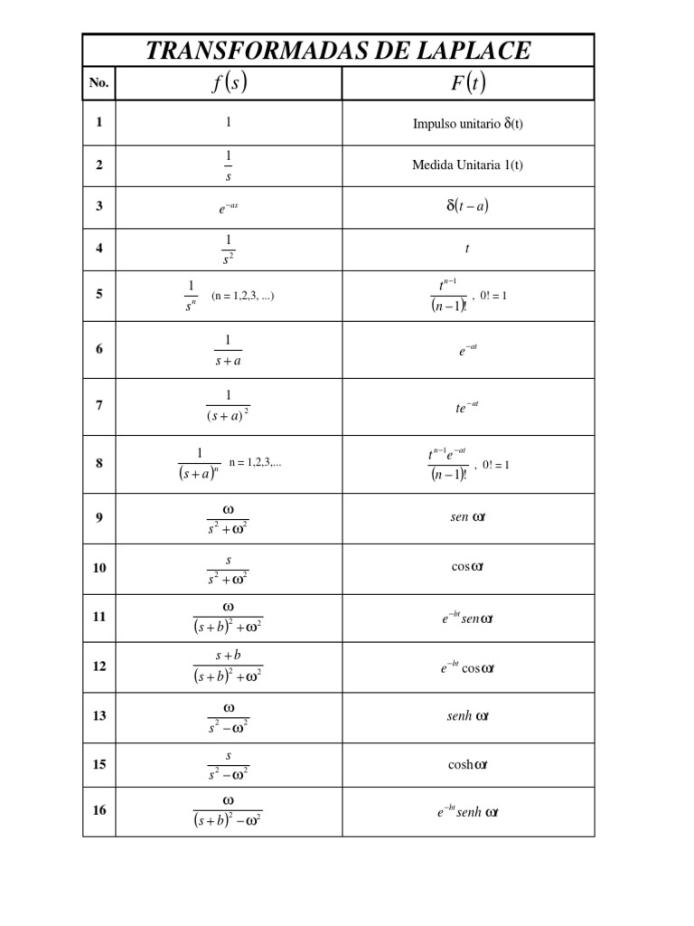 Transformada Inversa de Laplace | PDF