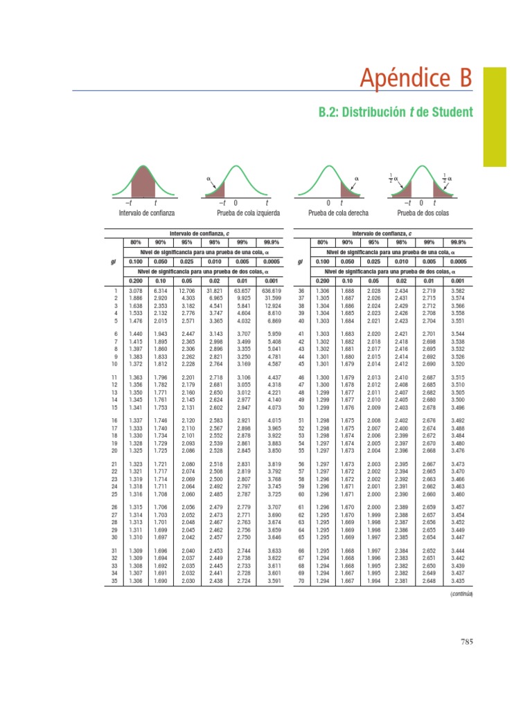 Tabla de distribución t de Student | PDF