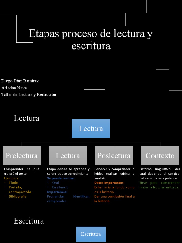 Etapas Proceso de Lectura y Escritura | PDF