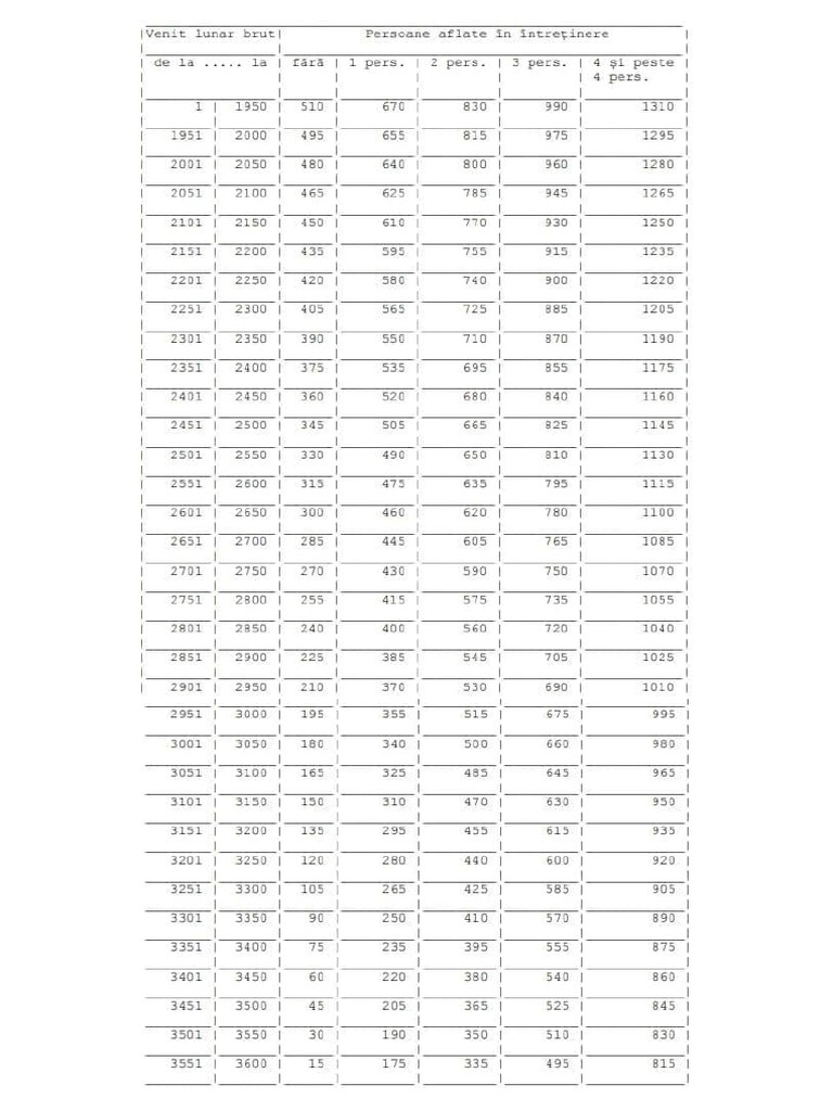 Deducere Personala Tabel | PDF