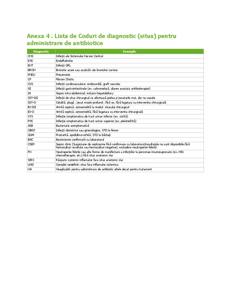 Anexa 4 Lista de Coduri de Diagnostic (Situs) | PDF