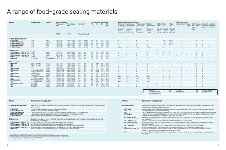 SKF Range of Food Grade Sealing Materials | PDF | Wear | Chemical ...