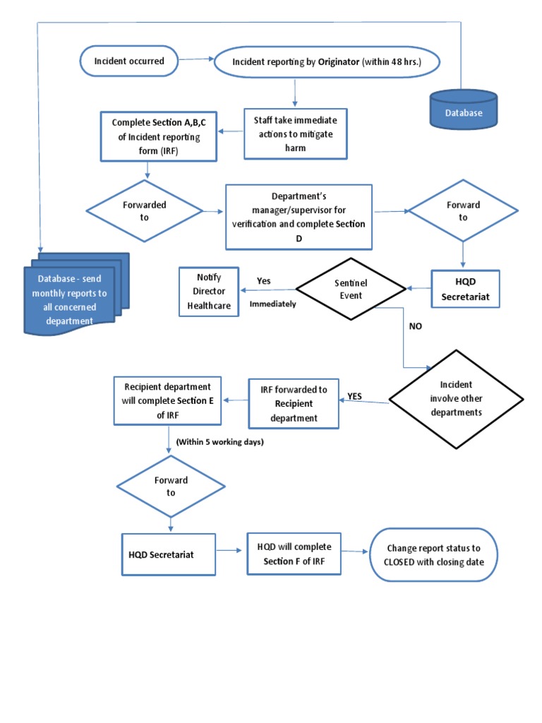 Irf Flowchart | PDF