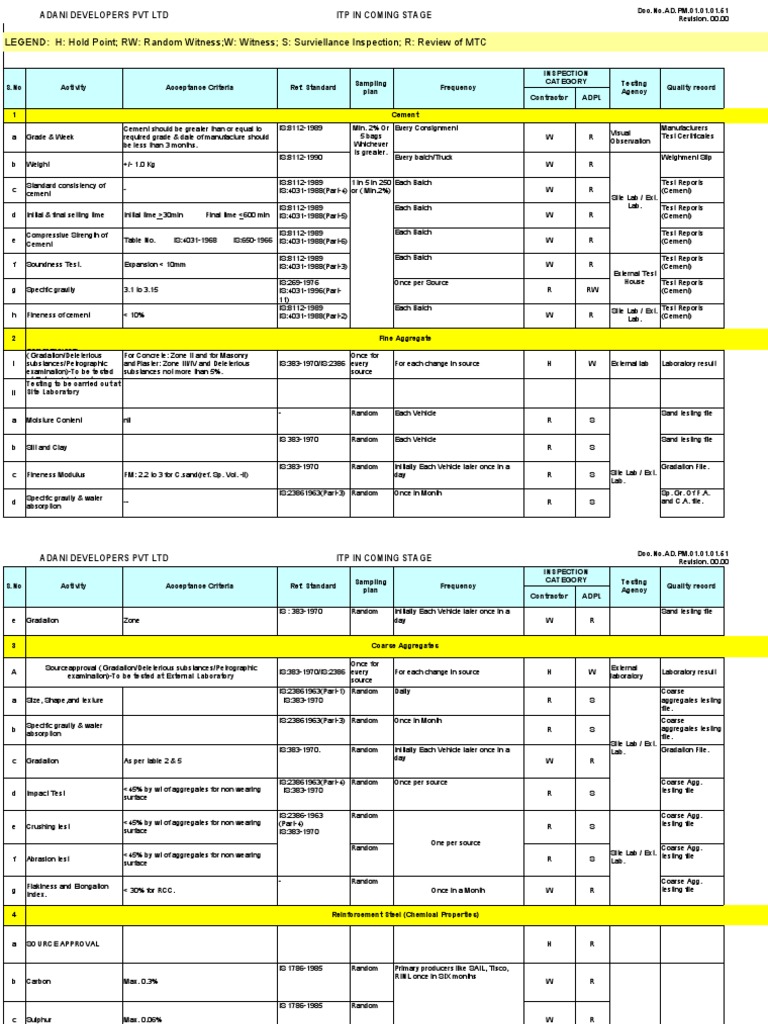 Itp For Building Materials | PDF | Concrete | Laboratories
