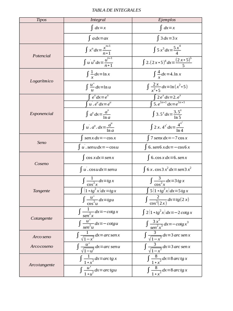 Tabla de Integrales | PDF