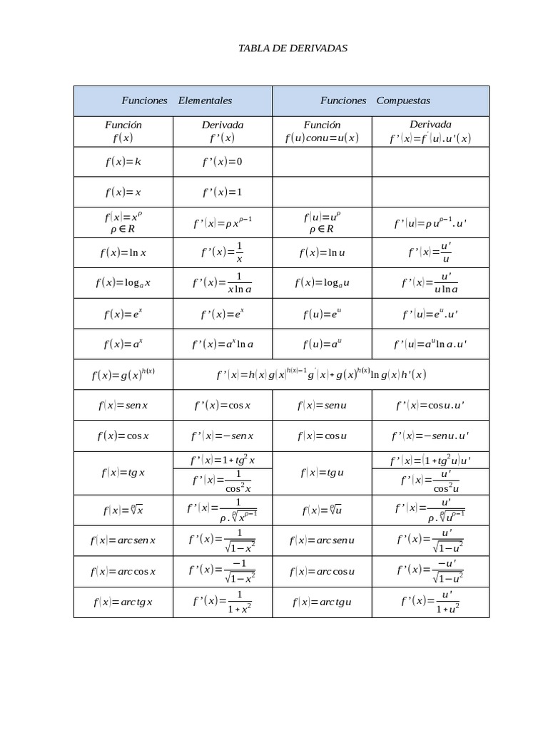 Tabla de Derivadas | PDF