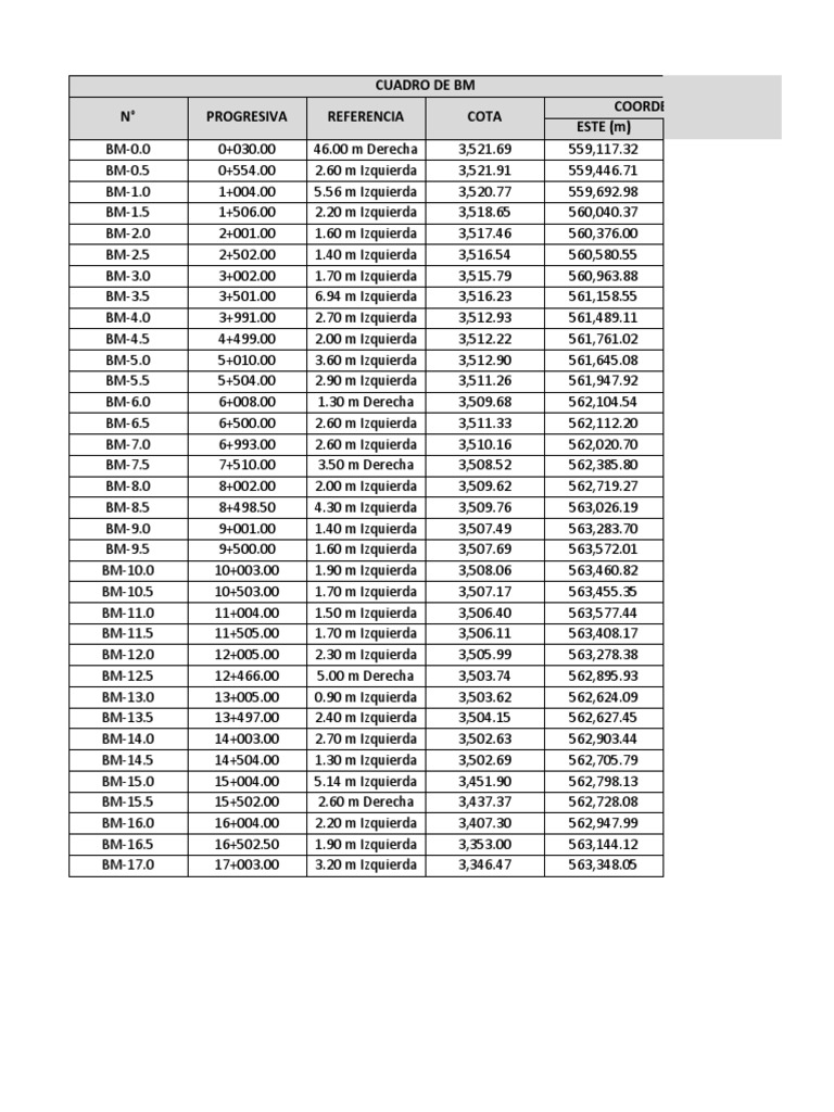 Coordenadas BM OK | PDF