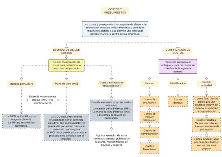 Mapa Conceptual de Costos | PDF | Presupuesto | Business