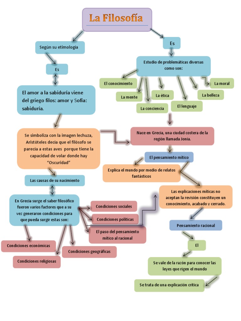 Mapa Conceptual Filosofia 1 Marlyn Contreras | PDF | Pensamiento ...