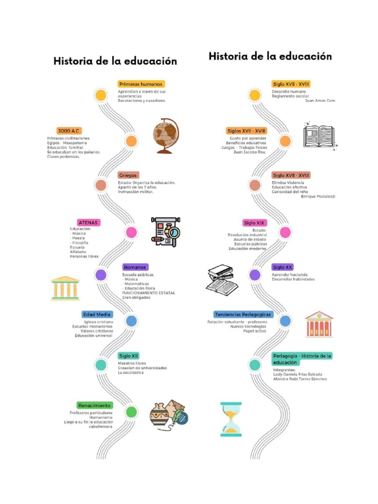 Linea de Tiempo - HISTORIA DE LA EDUCACIÓN | PDF
