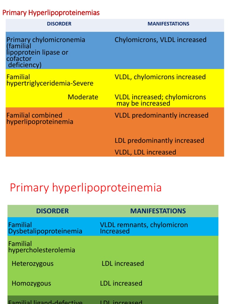 Classes of hyperlipoproteinemia | PDF