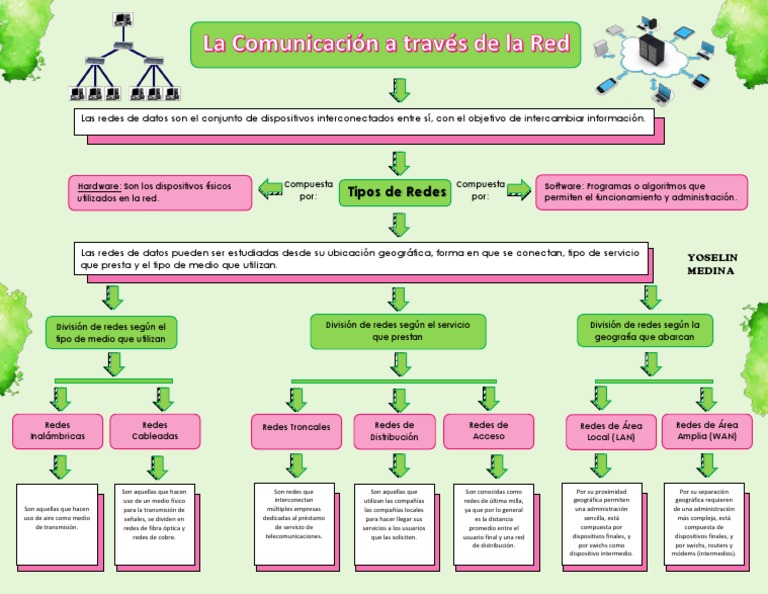 Mapa Conceptual Redes | PDF | Red de computadoras | Hardware de la ...