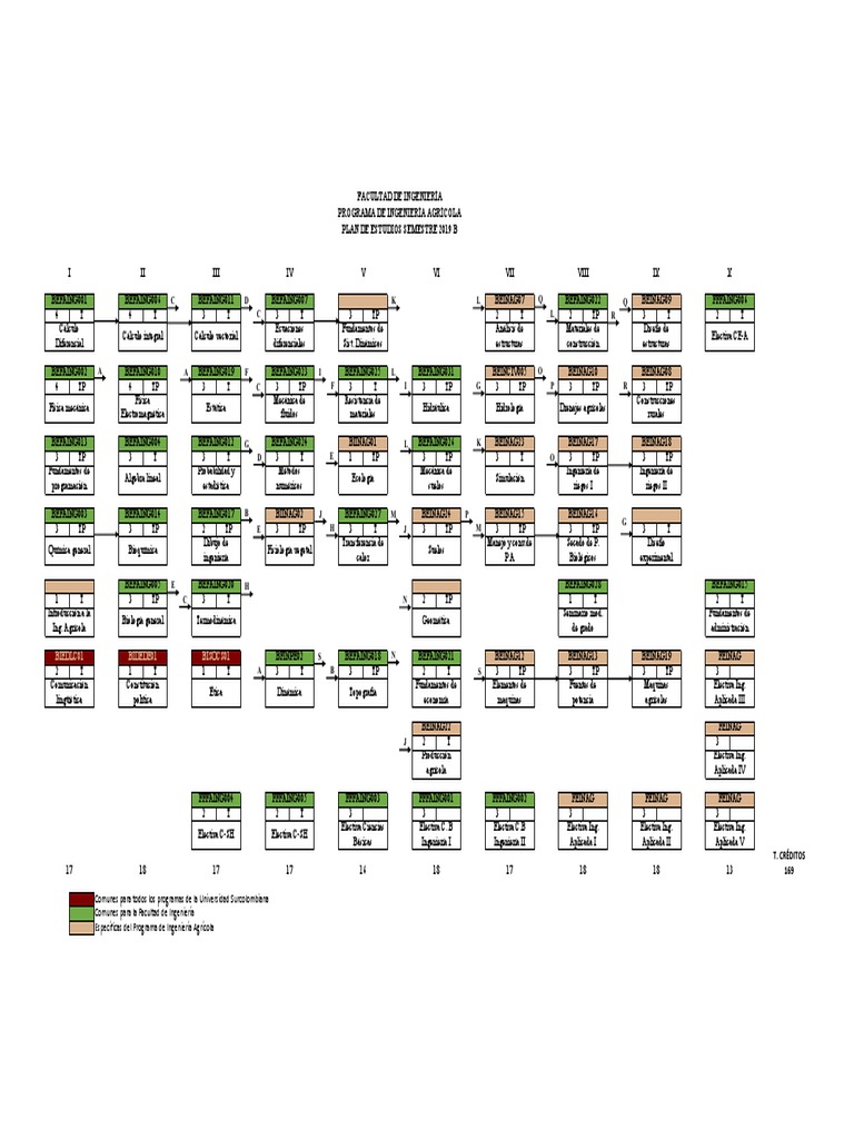 Plan de Estudios Ing. Agrícola 2019B (Malla Curricular) | PDF | Física