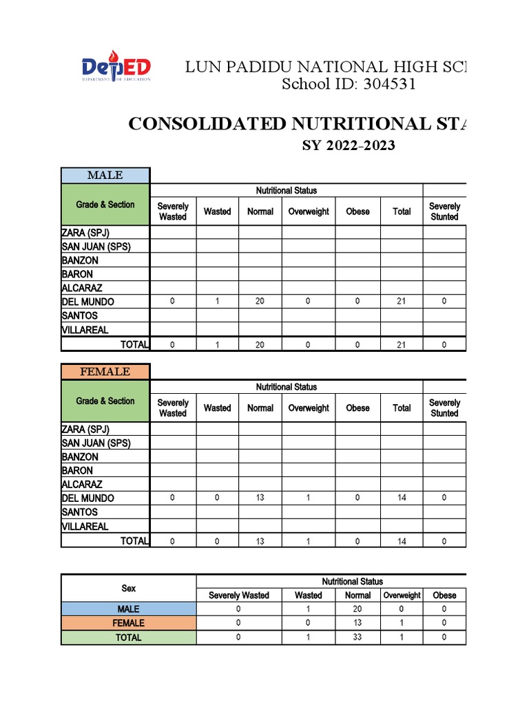 Consolidated Nutritional Status 2022 2023 | PDF | Body Shape | Causes ...