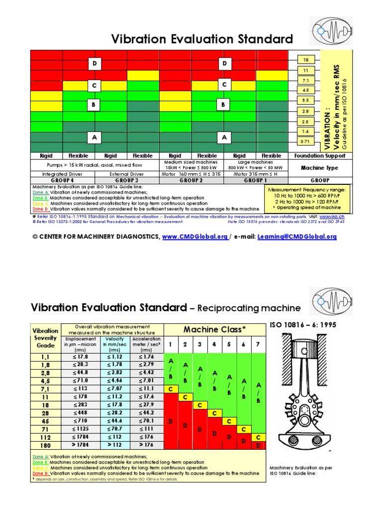 Iso 10816 Vibration Standard | PDF | Hertz | Machines