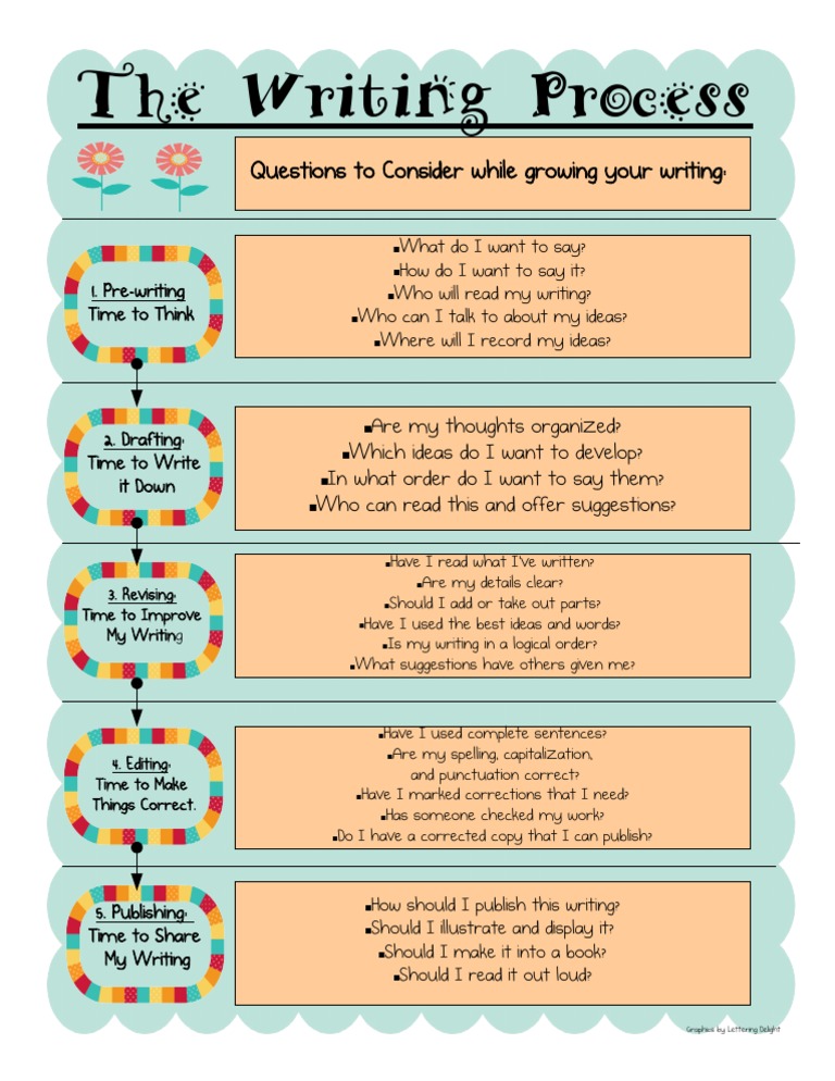 Writing Process | PDF