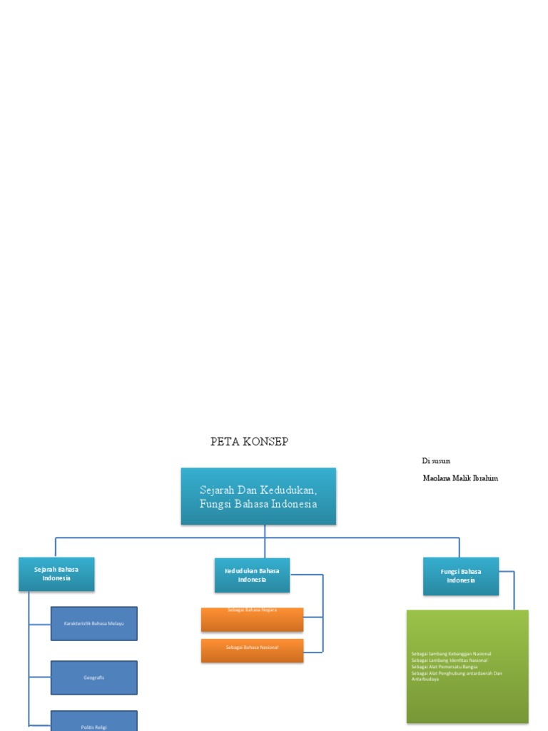 PETA KONSEP B.Indonesia | PDF