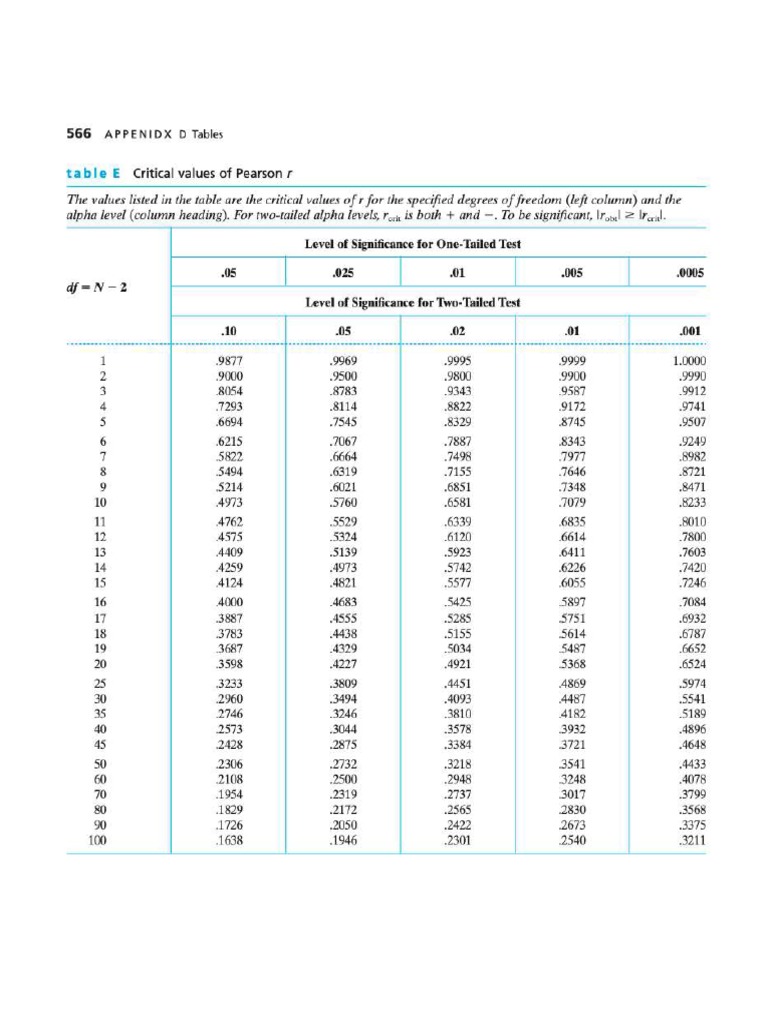 Critical Values of Pearson R | PDF