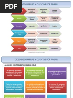 Flujograma Del Ciclo Contable | PDF | Finanzas y administración del dinero