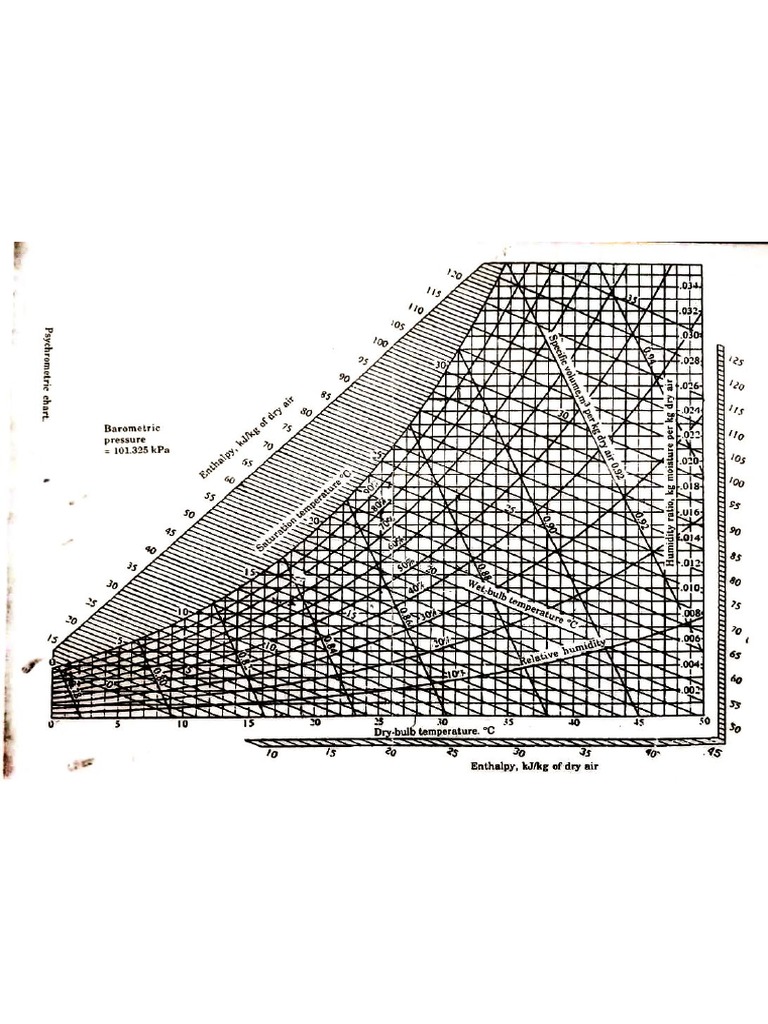 Psychrometric Chart | PDF