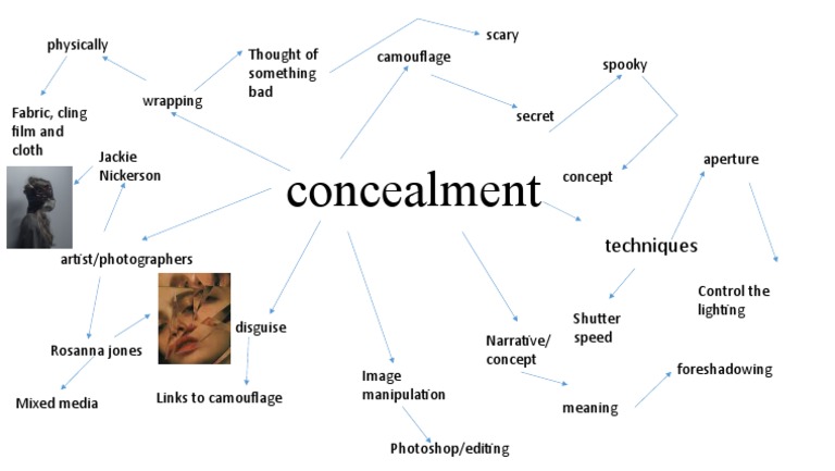 Concealment Mind Map | PDF