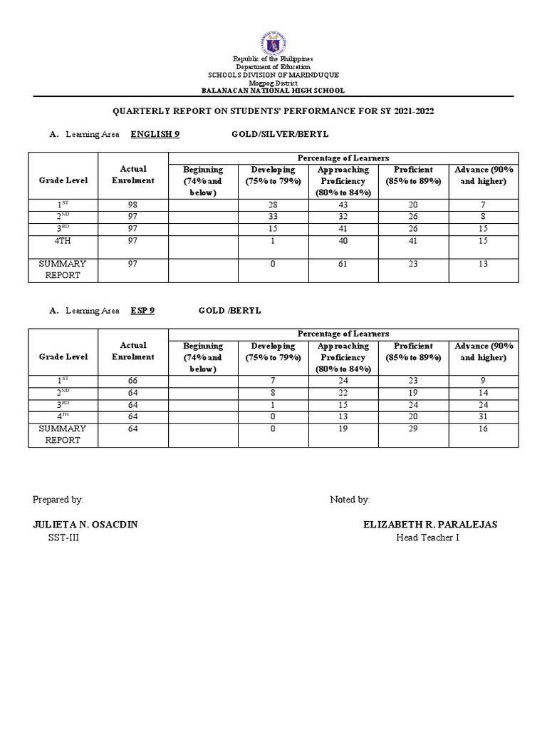 1ST Quarterly Report On Students' Performance For Sy 2021-2022 Julie ...