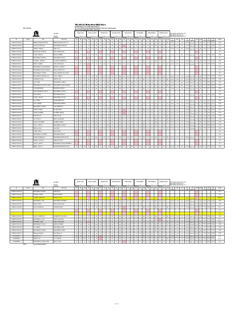 BSCS 4rd Result | PDF | Course Credit | Student Assessment And Evaluation