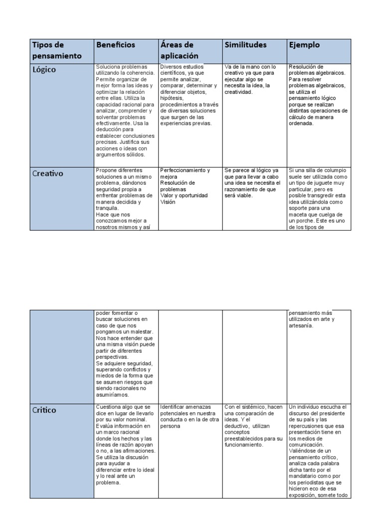 Tipos de Pensamiento | PDF | Pensamiento | Razonamiento inductivo