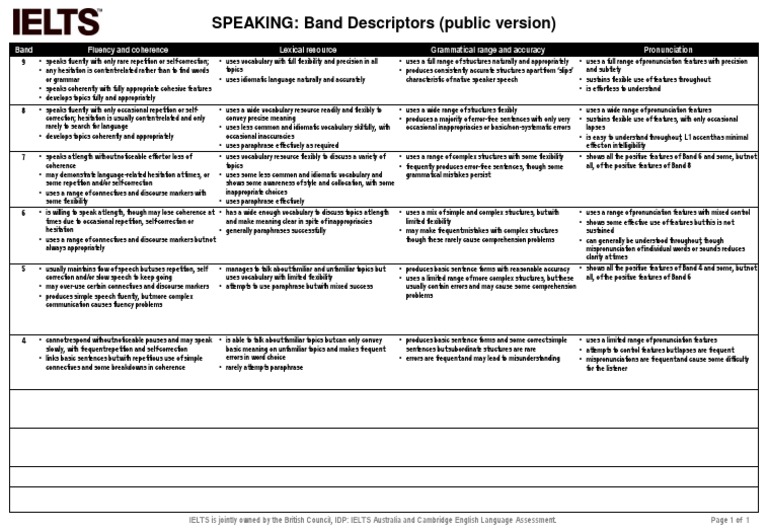 IELTS Speaking Band Descriptors 2024 | PDF | Fluency | Language Acquisition