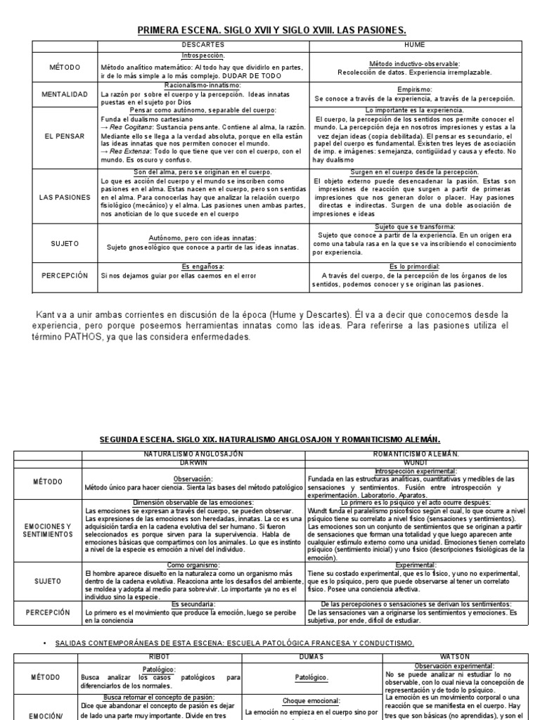 Cuadro Integrador | Descargar gratis PDF | Las emociones | Percepción