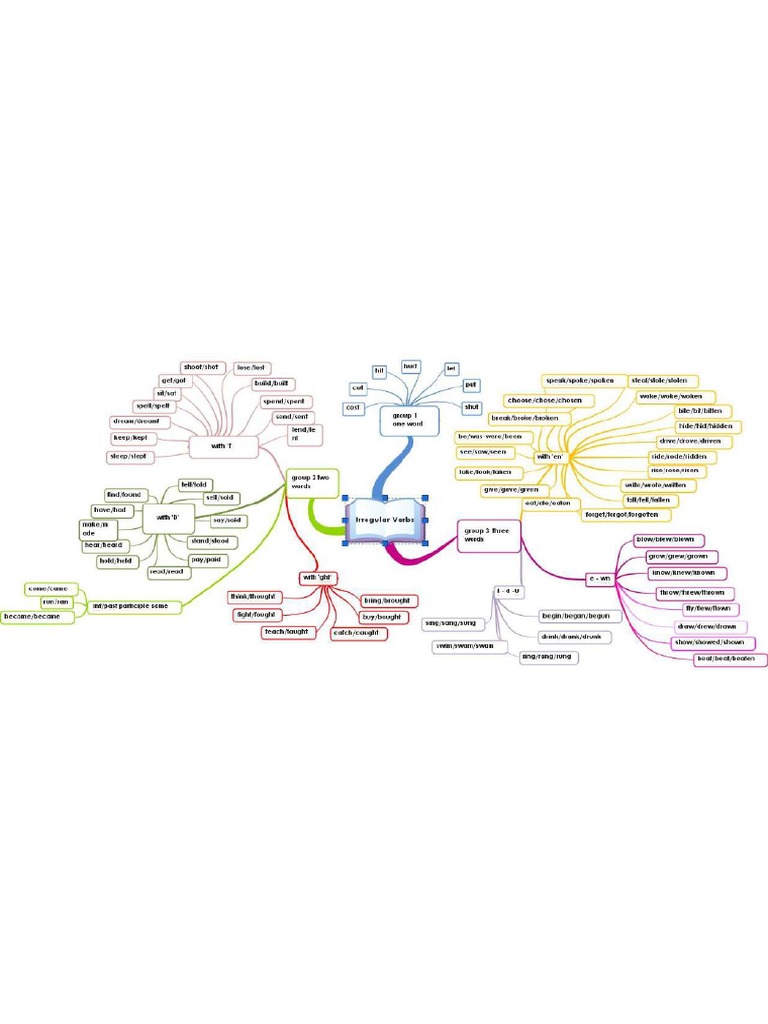 Irregular Verbs Mindmap | PDF