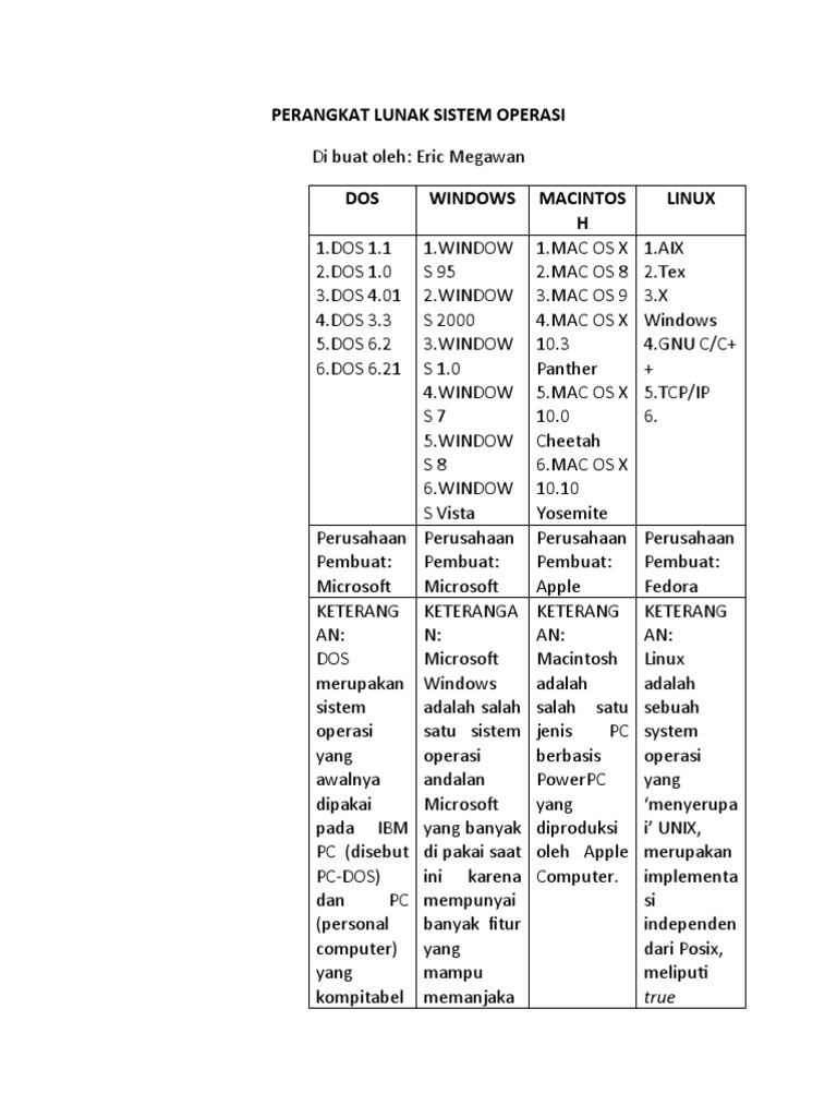 Perangkat Lunak Sistem Operasi | PDF | Komputer