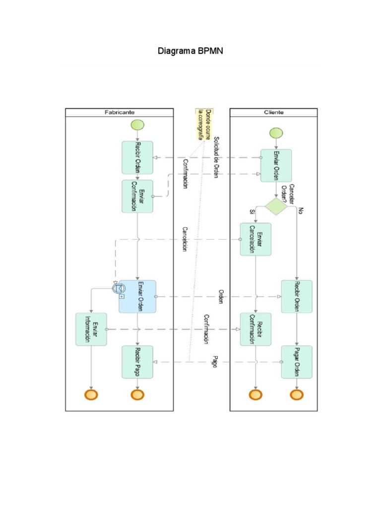 Diagrama BPMN | PDF