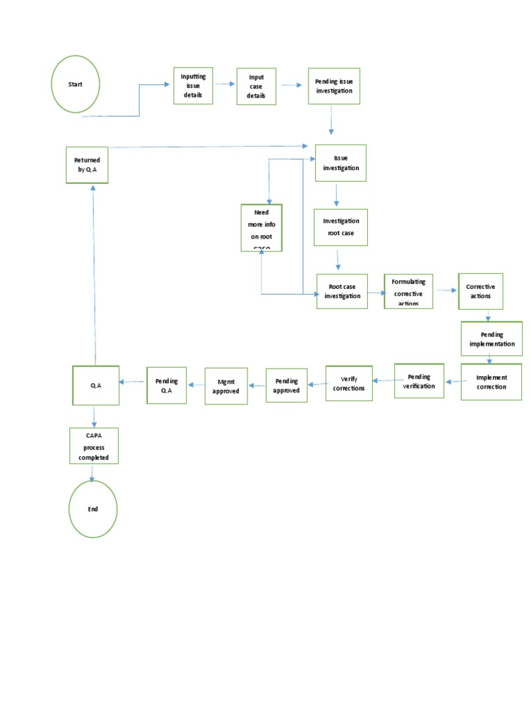 Carrective Action Process Flowchart | PDF